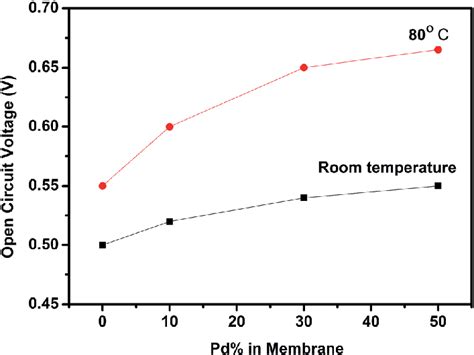 Temperature Effect On Ocv Values Of Dmfc Due To Methanol Crossover