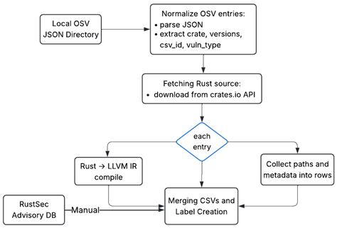 Machine Learning Based Vulnerability Detection In Rust Code Using Llvm