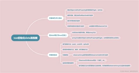Vue 初始化data流程 Csdn博客