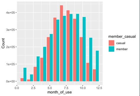 R Make A Grouped Barplot From Count Value In Ggplot Stack Overflow