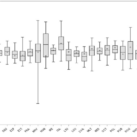 Weighted Values Of Gross Margin With Related Payments By Eu Member