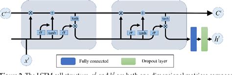 Figure 2 From Simulating Forest Fire Spread With Cellular Automation Driven By A Lstm Based