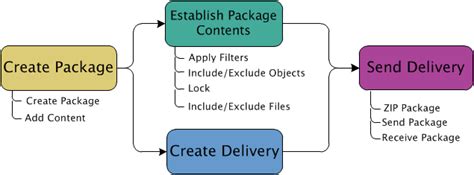 External Collaboration Example Using A Ptc Windchill Package Delivery