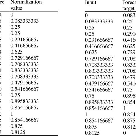 Data Normalization Value Table 2 Data Vector Download Scientific Diagram