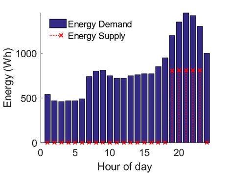 Bess Operation Schedule A Energy Distribution B Charging And