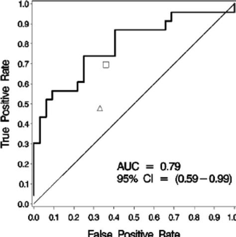 Cross Validated Roc Curve For The Pls Components 1 3 Dose Hearing