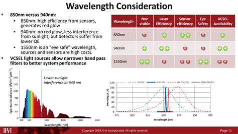 Image Sensors World II VI Presentation On D Sensing