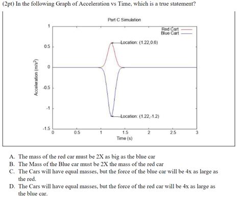 Solved 2pt In The Following Graph Of Acceleration Vs Time Chegg Com