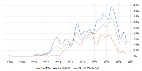 Nosql Contracts In Edinburgh Co Occurring Skills And Contractor Rates