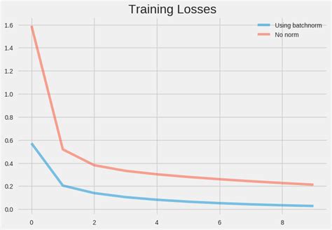 Why Batch Normalization
