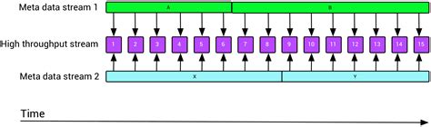 Combining Low Latency Streams With Multiple Meta Data Streams In Flink