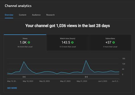 Youtube Analytics Basics How To Analyze Your Data 2023 Utd