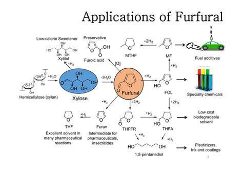 Biorefinery Sugars Ionic Liquid Furfural Hmf Dehydration Matsagar Paresh Dhepe Ncl Ppt
