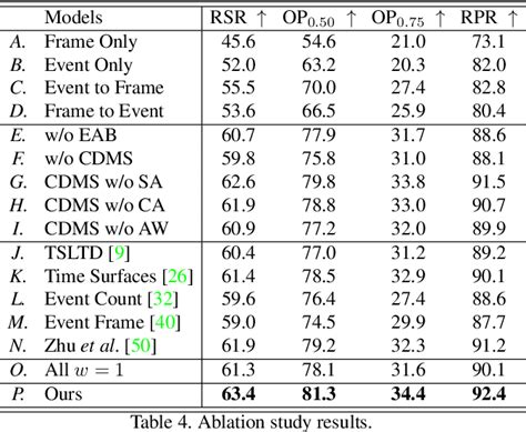 table 4 from object tracking by jointly exploiting frame and event