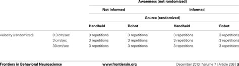 Experimental Design And Randomization Download Table