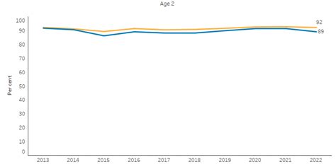 302 Immunisation Aihw Indigenous Hpf