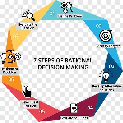 What Is Rational Decision Making Model Rational Planning