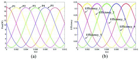 Waveforms Of The Output Power And Transfer Efficiency Against Time In