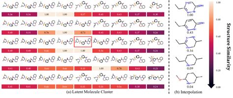A Molecule Clusters In The Latent Space The Number Represents