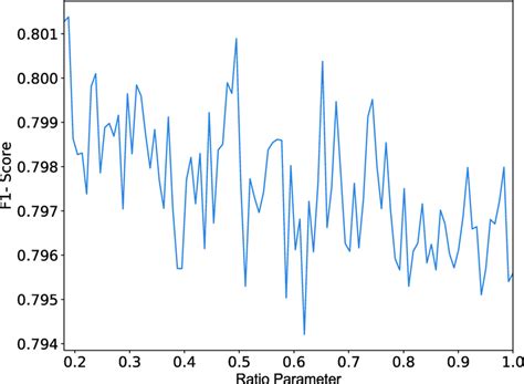 Performance Of The Lightgbm Algorithm Using Smote Download