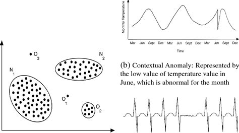 Figure 2 1 From Collective Contextual Anomaly Detection For Building Energy Consumption
