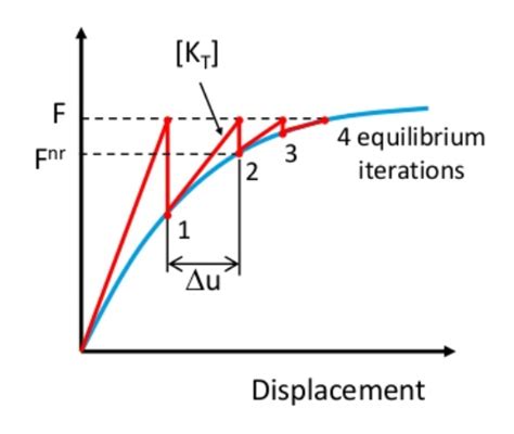 the time domain transient method in structural finite element analysis