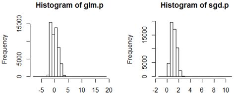 R What Cause Xbeta Shift From Stochastic Gradient Descent