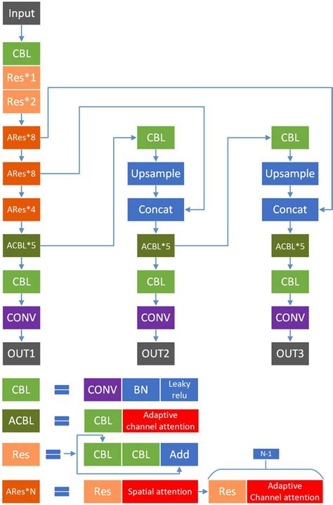 Flowchart Of Yolov3 Architecture With Adaptive Attention Download