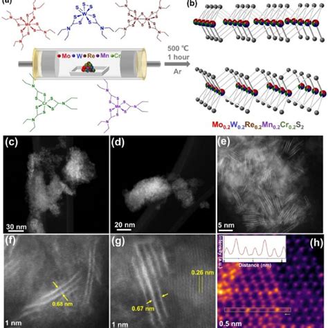 A Schematic Illustration Of The Preparation Of The High Entropy Download Scientific Diagram