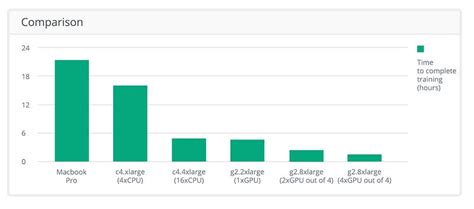 How To Train Tensorflow Models Using Gpus