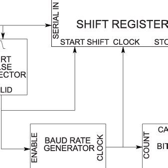 Timing Diagram Of Serial To Parallel Data Converter Download Scientific Diagram