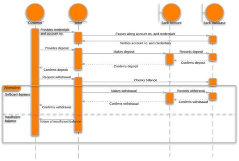Powerpoint Uml Sequence Diagram
