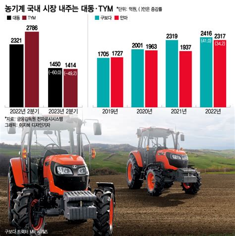 한국 누비는 日 트랙터美 잡고 안방 뺏긴 농슬라 대동·tym 머니투데이