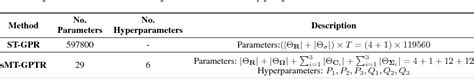 Table 1 From Scalable Multi Task Gaussian Process Tensor Regression For Normative Modeling Of