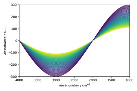 Nddataset Creation And Plotting Example — Spectrochempy V082dev4 082dev4 Documentation