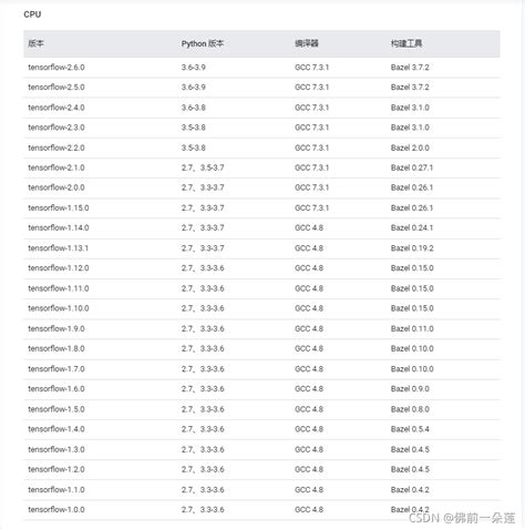 Tensorflow各个版本与cuda版本的对应关系~10月最新tensorflow和cuda对应关系 Csdn博客
