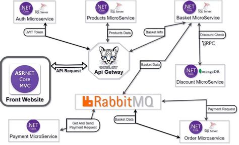 Reza Mansouri On Linkedin Implementing Microservice Architecture In