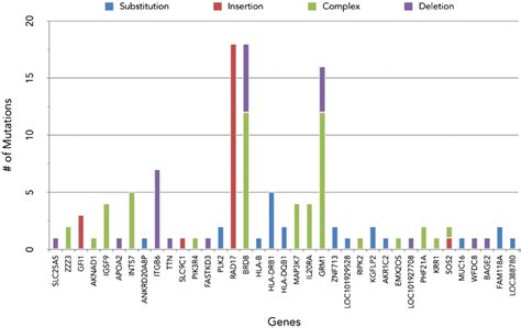 Type Of Mutations Detected In Genes Download Scientific Diagram