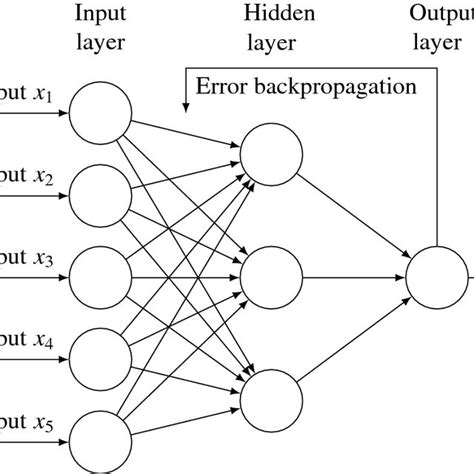 An Outline For Mlp Network Which Has An Input Layer With Five Inputs A