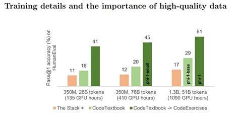 Phi 1 A Compact Language Model Outpaces Gpt In Efficient Code