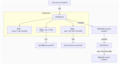 Ardupilot开发 Mavlink 篇 Csdn博客