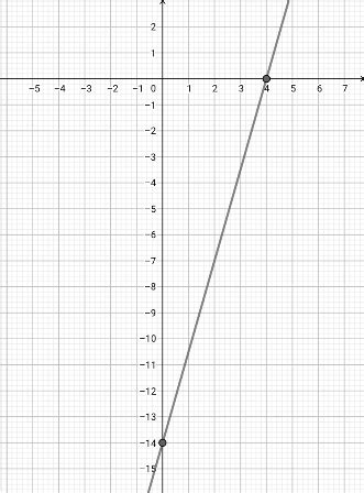 Graphing A Line By First Finding Its X And Y Intercepts Practice Algebra Practice Problems