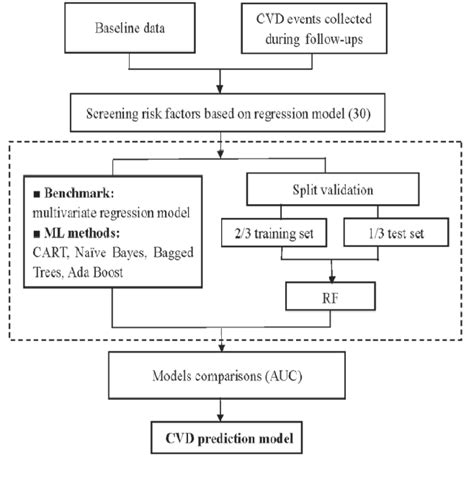 Figure 1 From Random Forest Based Prediction Models For Assessing