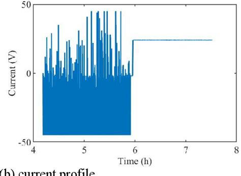 Figure 1 From Lithium Ion Battery Soh Estimation With Varying Amount Of Battery Operation Data
