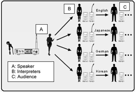 Wireless Simultaneous Interpreting Equipment Elite Interpreters Asia