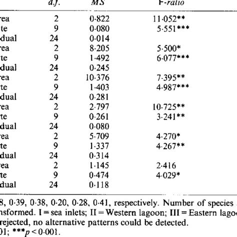 Nested Two Way Anova Of The Areas Univariate Indices Values Download Table