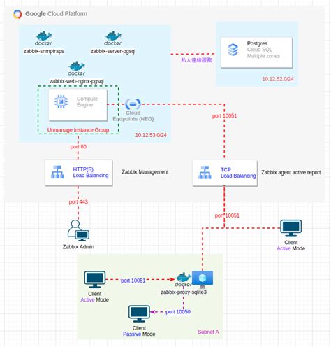 sakananote zabbix proxy with container 與透過 zabbix proxy 自動註冊 小記
