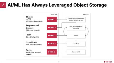 Minio Open Source Object Storage Will Rule The Cloud Blocks And Files