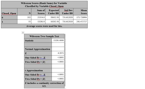 Logistic Wilcoxon Rank Sum Mann Whitney Test SAS Results Interpretation Cross Validated