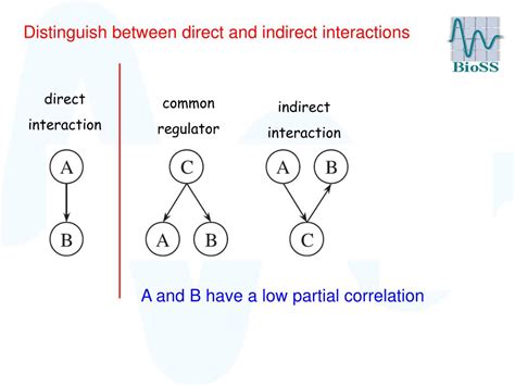 Ppt Reverse Engineering Gene Regulatory Networks Powerpoint Presentation Id5739106
